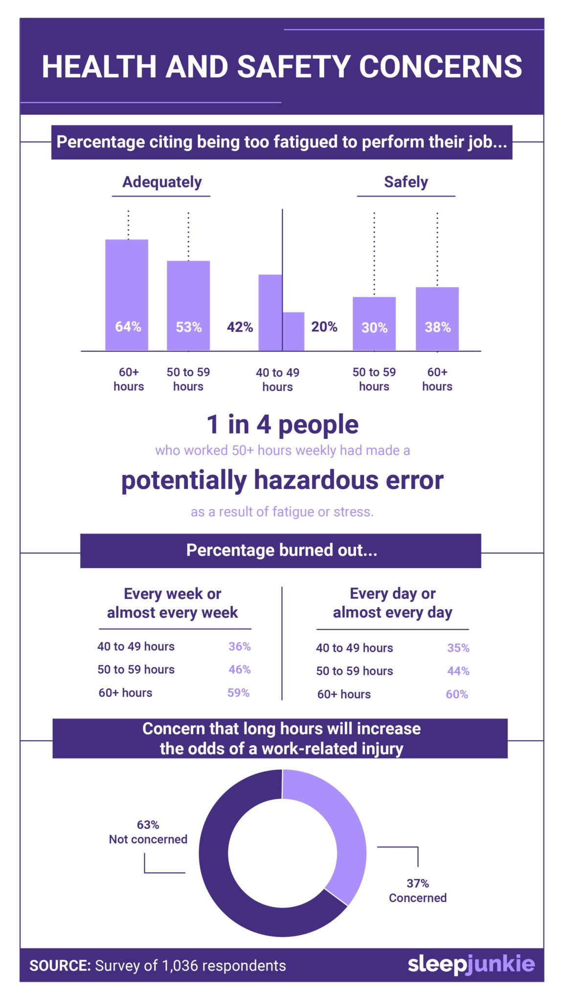 Overworked and Under Rested: Exploring the Effects of Overworking ...