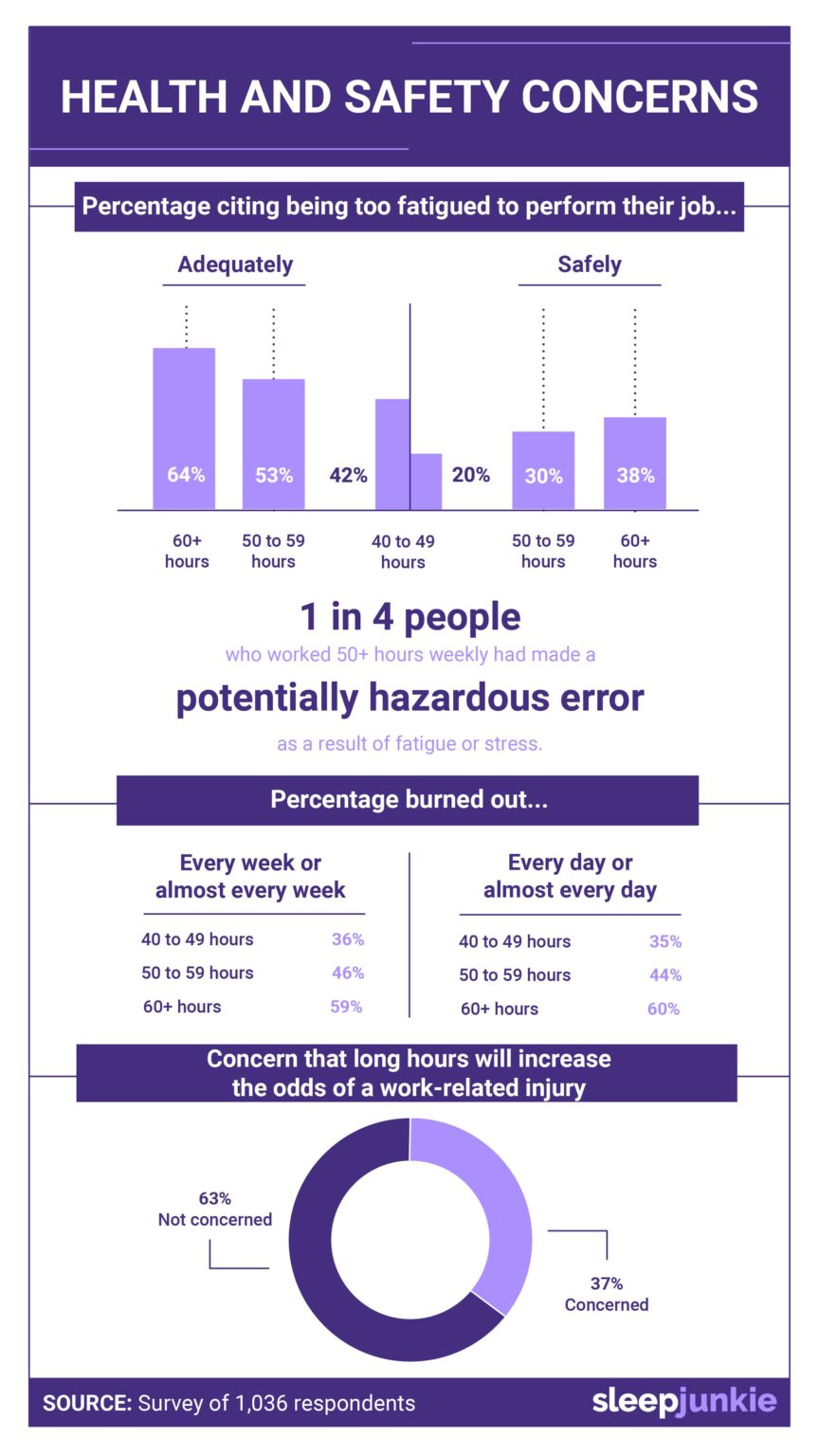 Overworked and Under Rested: Exploring the Effects of Overworking ...